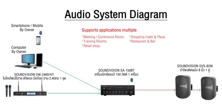 SOUNDVISION SA-150BT มิกเซอร์แอมป์ 150W 5 โซน