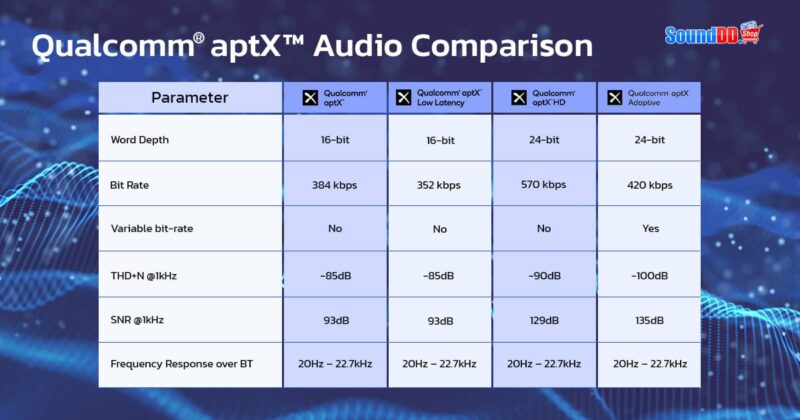 Qualcomm® aptX™ คืออะไร? ทำไมต้องรู้จัก - ซาวด์ดีดี ช็อป