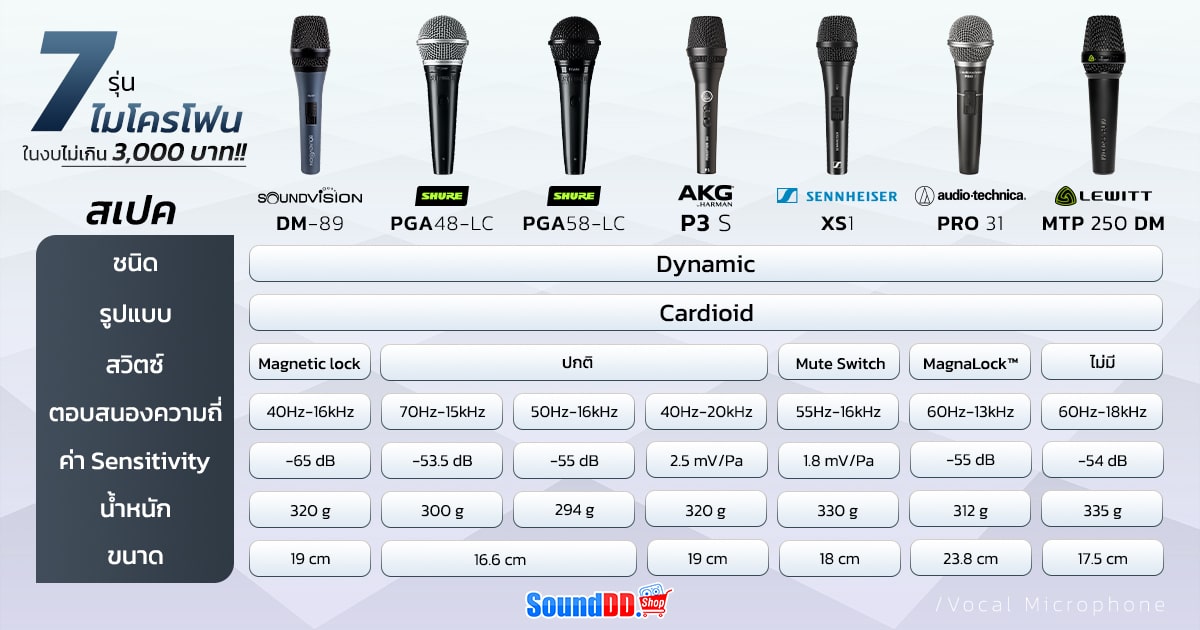 แนะนำไมโครโฟน 7 รุ่น สำหรับงานพูด/ร้อง ในราคาไม่เกิน 3,000 บาท