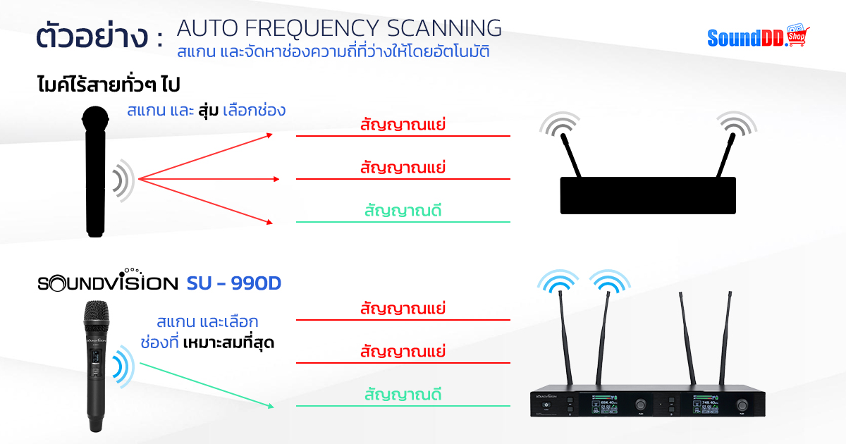 เจาะลึกฟีเจอร์ Auto Frequency Scanning บนไมค์ไร้สาย SOUNDVISION พร้อม ...