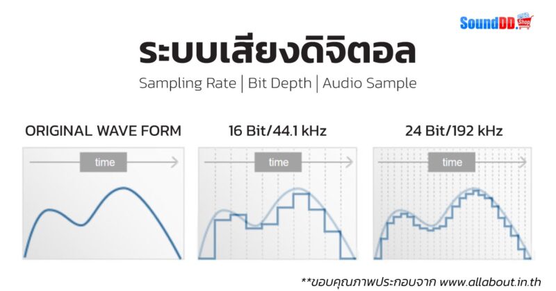 เบสิกระบบเสียงดิจิตอล Sampling Rate และ Bit Depth - ซาวด์ดีดี ช็อป