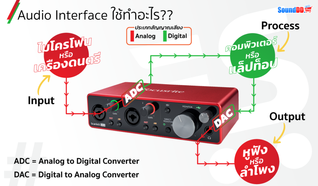 Audio Interface อุปกรณ์แปลงสัญญาณเสียง หลากหลายรุ่น ราคาดี